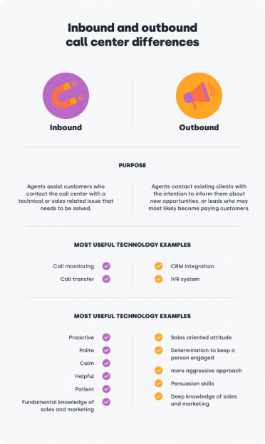 Conosci la differenza tra il call center inbound e outbound? - CloudTalk Conosci la differenza tra il call center inbound e outbound? - CloudTalk