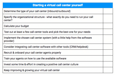 How to start a virtual call center? - CloudTalk
