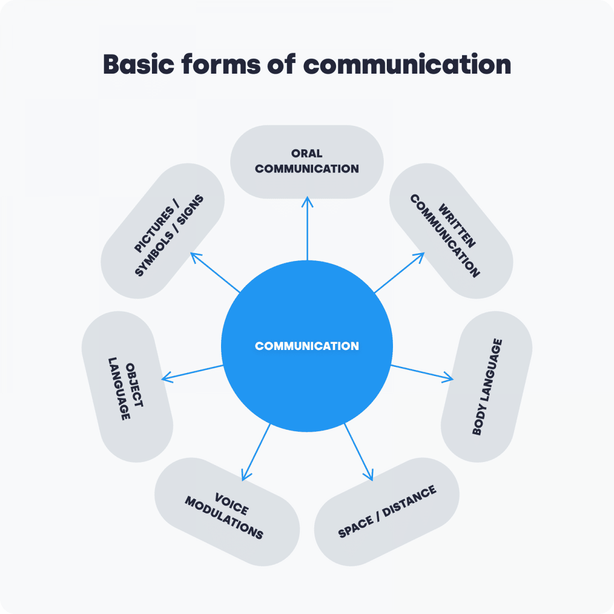 The Importance Of Business Communication - Definition, Types and Tips ...