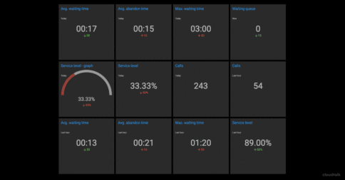 Wallboard – get a live picture on what’s going on in your cloud call center | CloudTalk