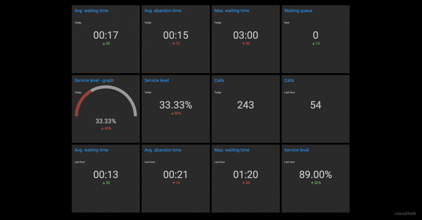 Call center wallboard: Real-time insights - CloudTalk