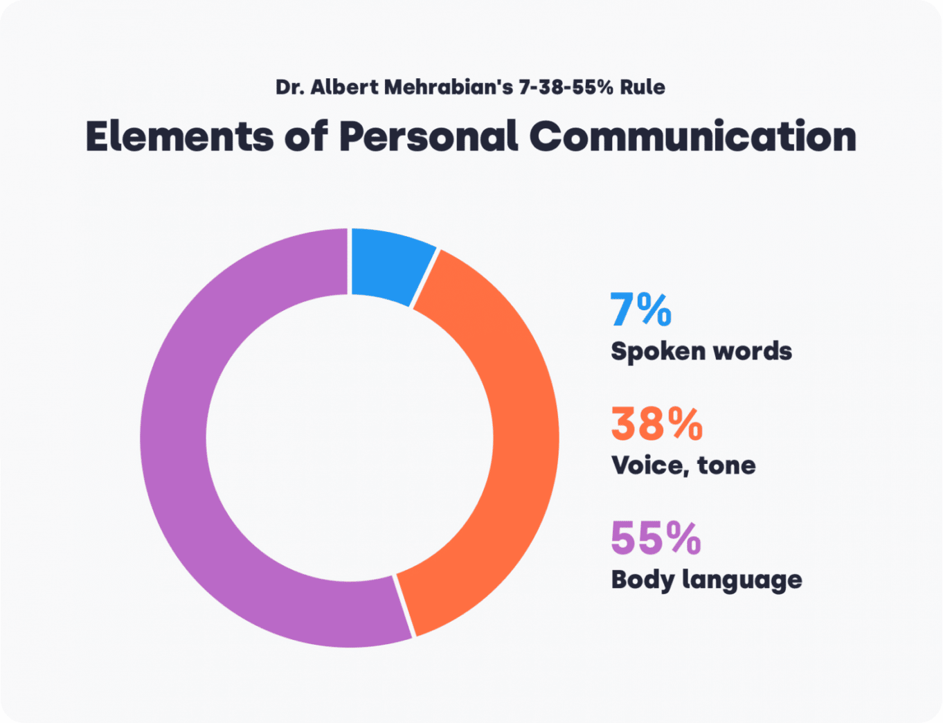 The Importance Of Business Communication: Definition, Types, and Tips