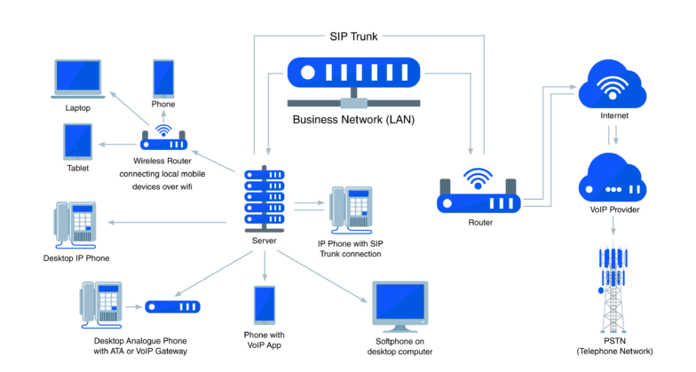 What Is SIP Trunking? How It Works, Benefits & Setup - CloudTalk