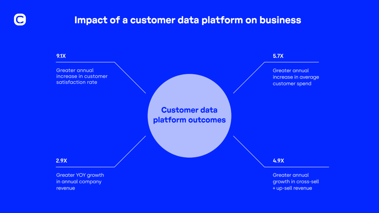 65% of Organizations Will Make Fully Data-driven Decisions By 2026 ...