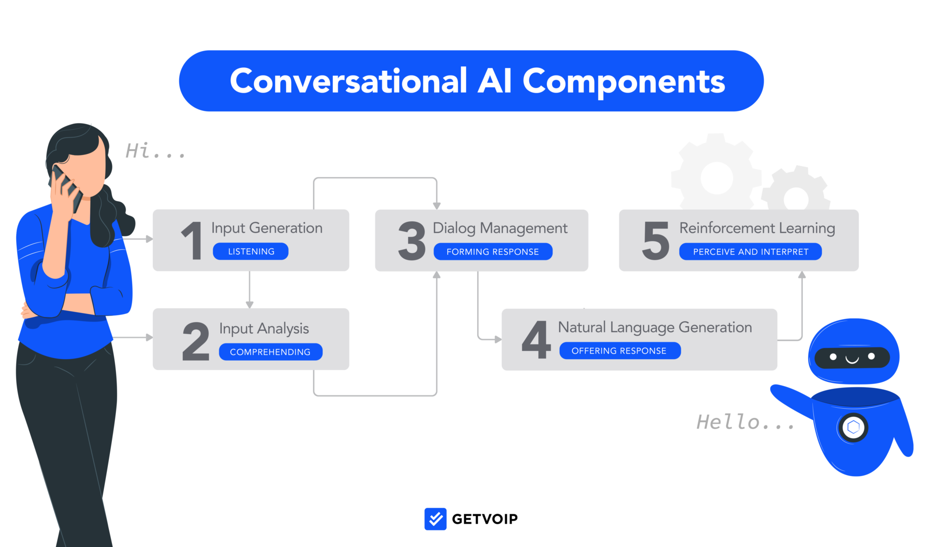 Conversational IVR: What It Is + How It Differs From Other IVR - CloudTalk Conversational IVR: What It Is + How It Differs From Other IVR - CloudTalk