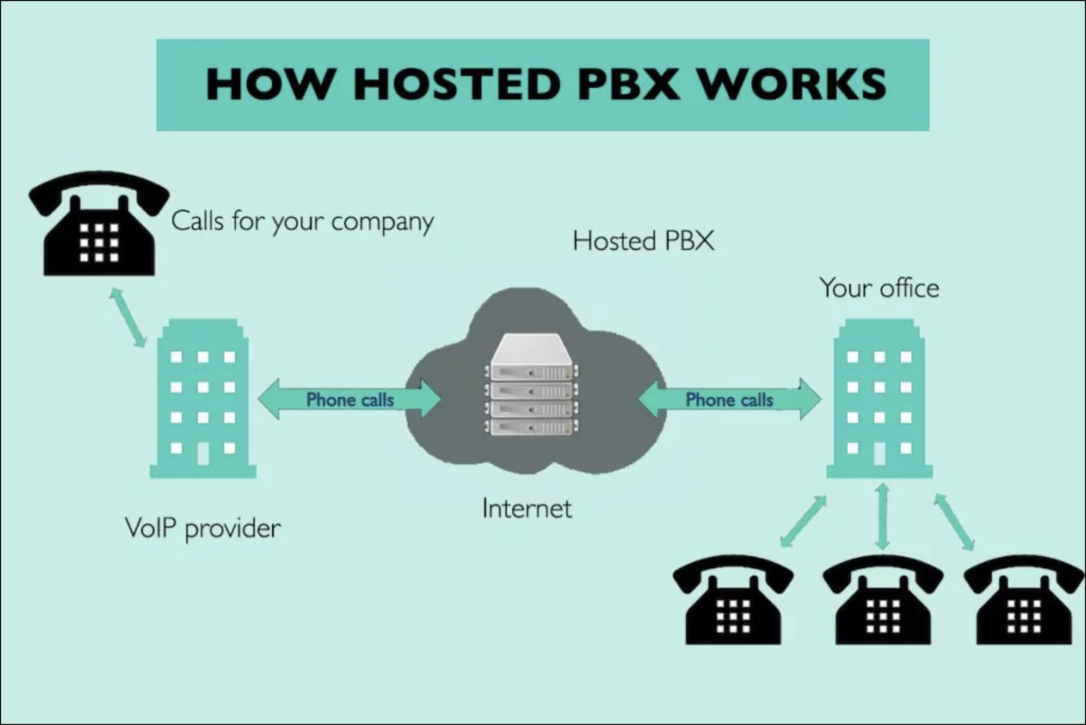 What Is Hosted PBX? How It Works, Benefits + More - CloudTalk