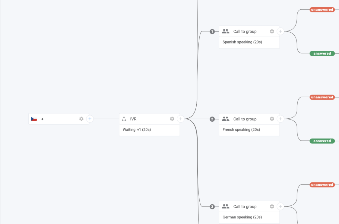 6 Top IVR Routing Strategies to Serve Customers Better - CloudTalk
