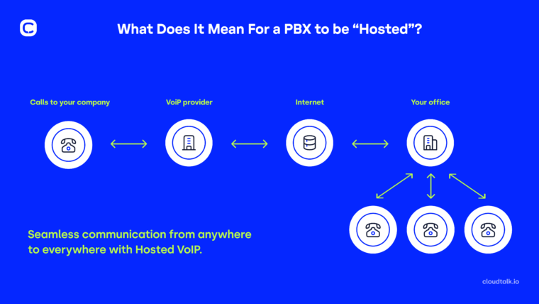 What is Hosted Voip? 24′ Guide to Benefits & Features - CloudTalk