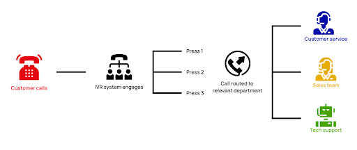 The Best IVR Software for 2024: Understand Your Options - CloudTalk