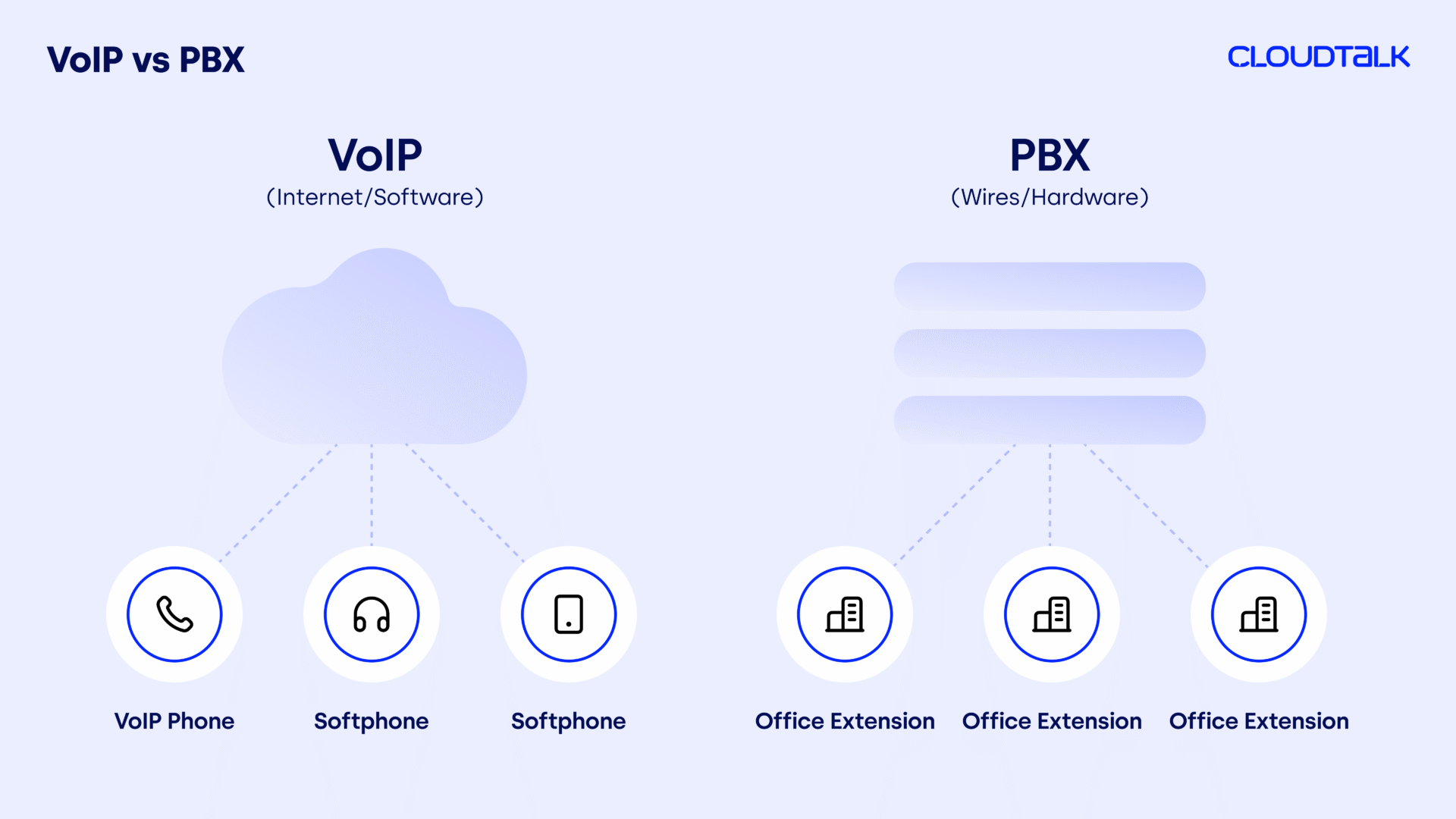 PBX vs VoIP: Difference, Pros/Cons and What you Need in