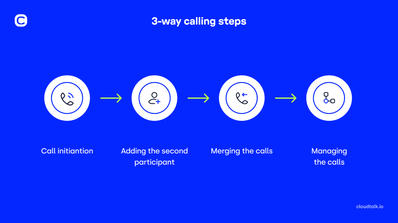 How To Make 3-way Calling: Effective Complete Guide - CloudTalk