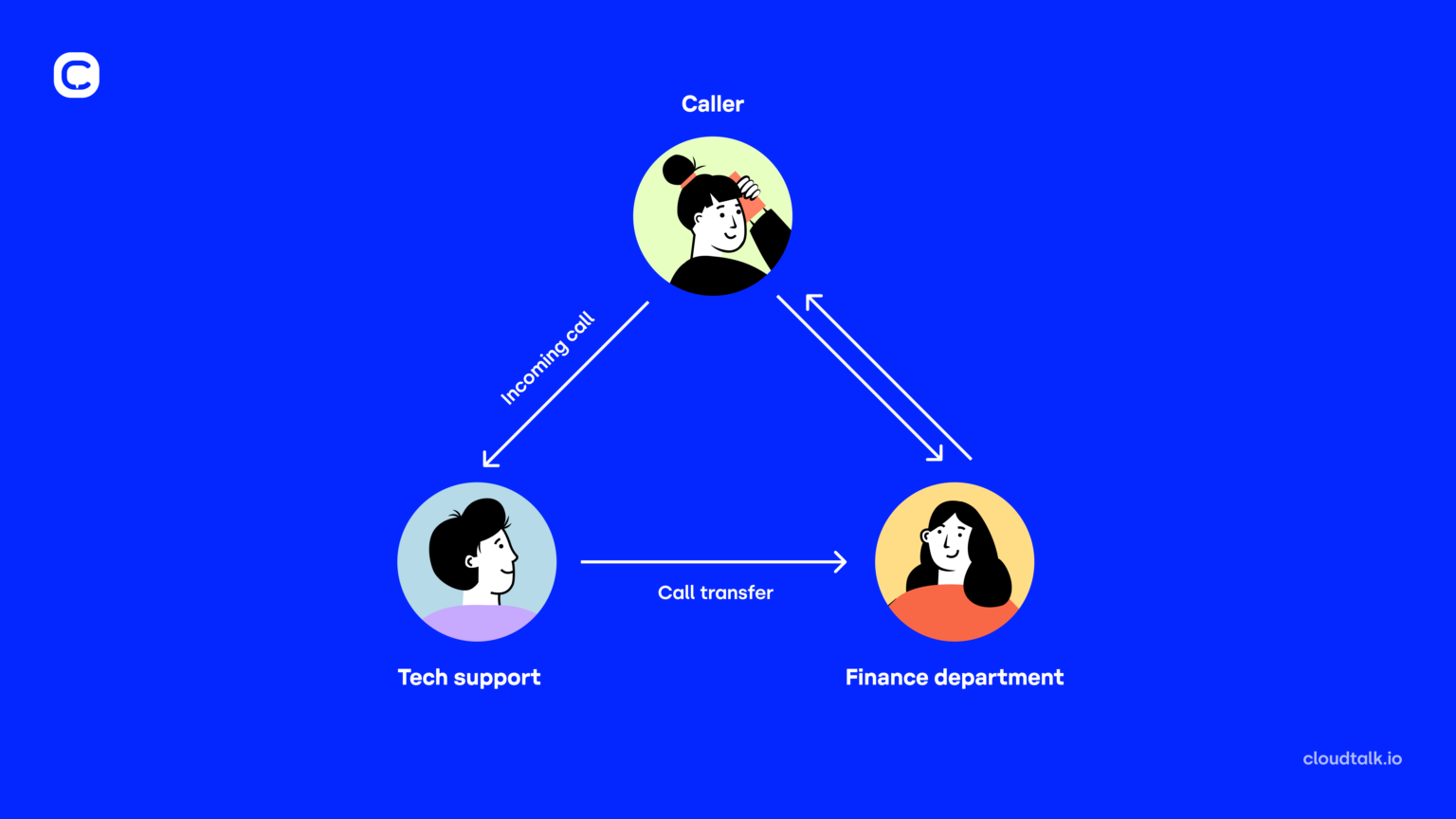How To Transfer a Call Effectively: A Step-By-Step Guide - CloudTalk