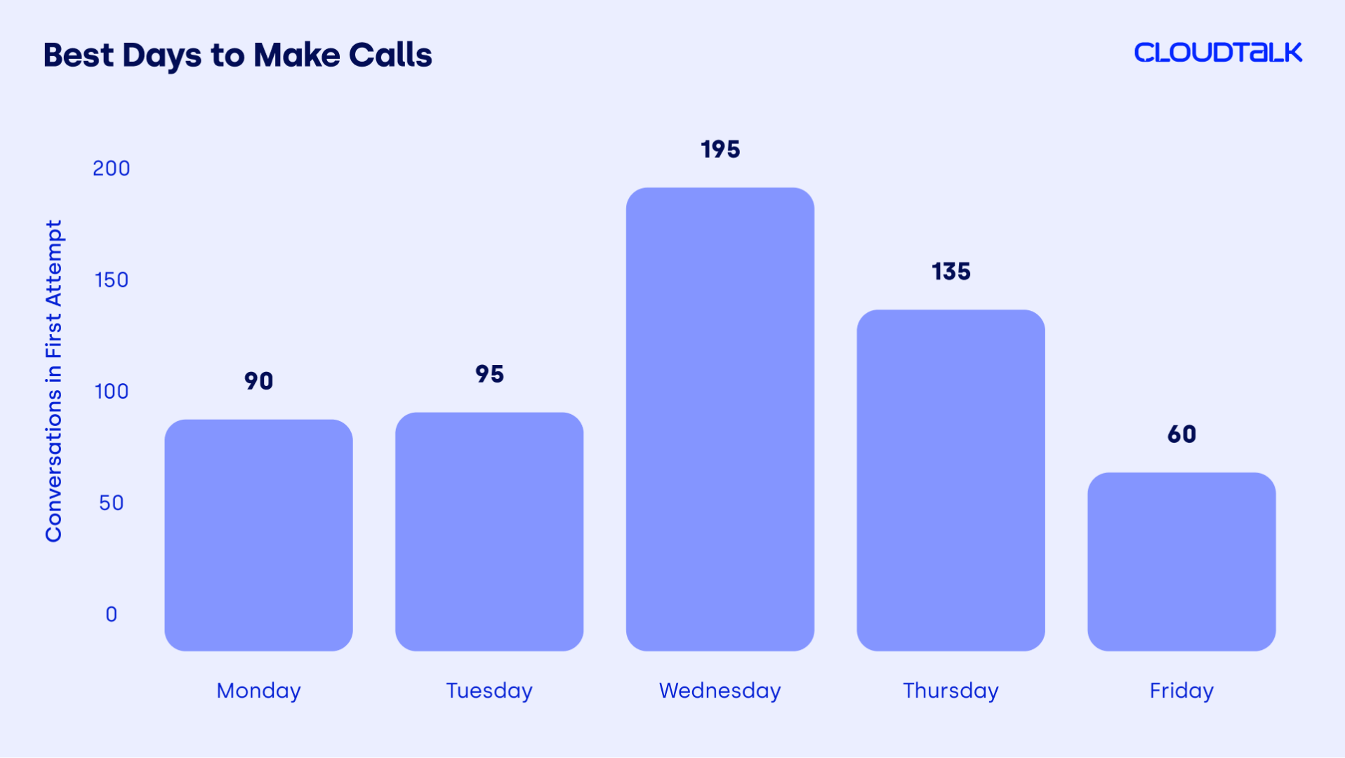 Best Days & Times to Cold Call Supported by Data for 2025 - CloudTalk