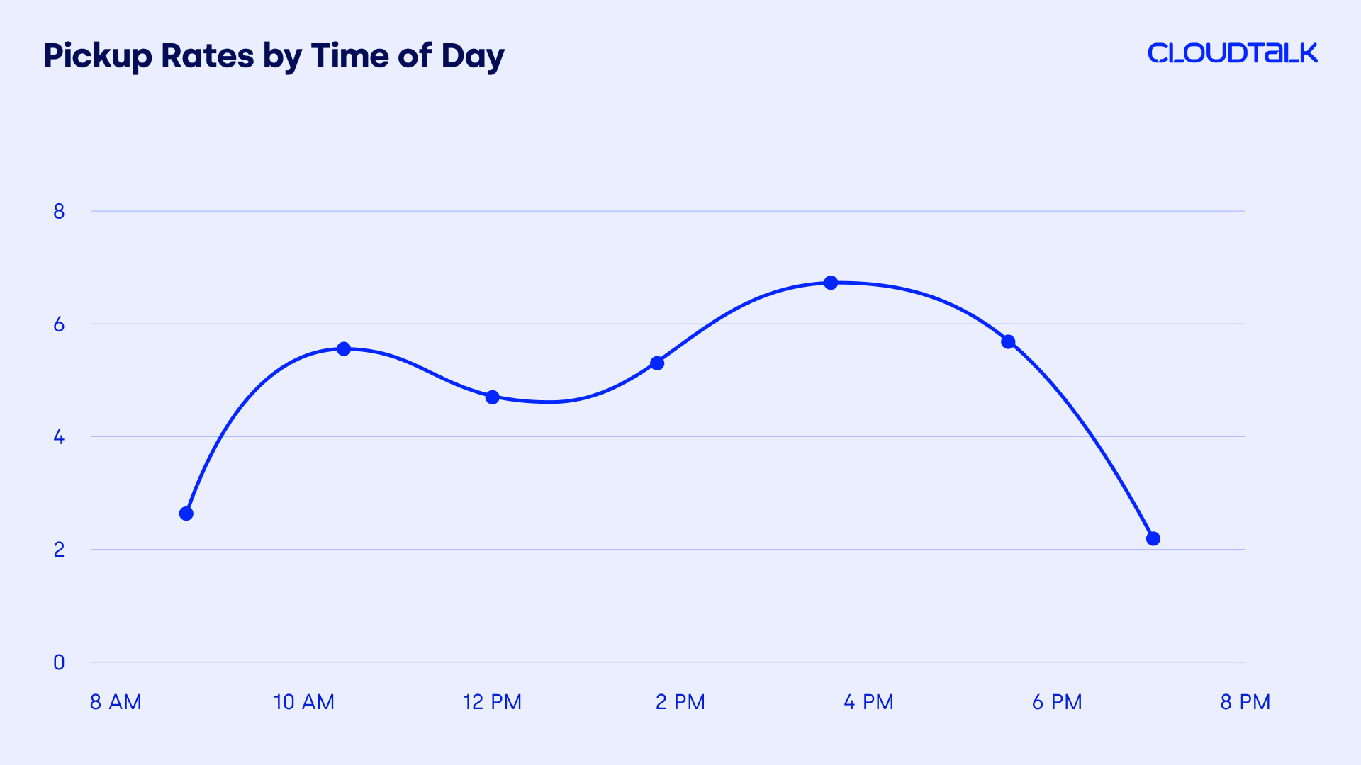 Best Days & Times to Cold Call Supported by Data for 2025 - CloudTalk