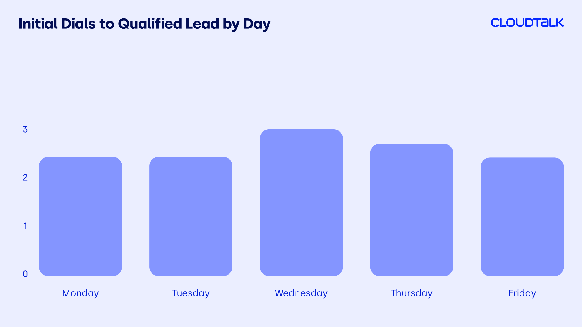 Best Days & Times to Cold Call Supported by Data for 2025 - CloudTalk