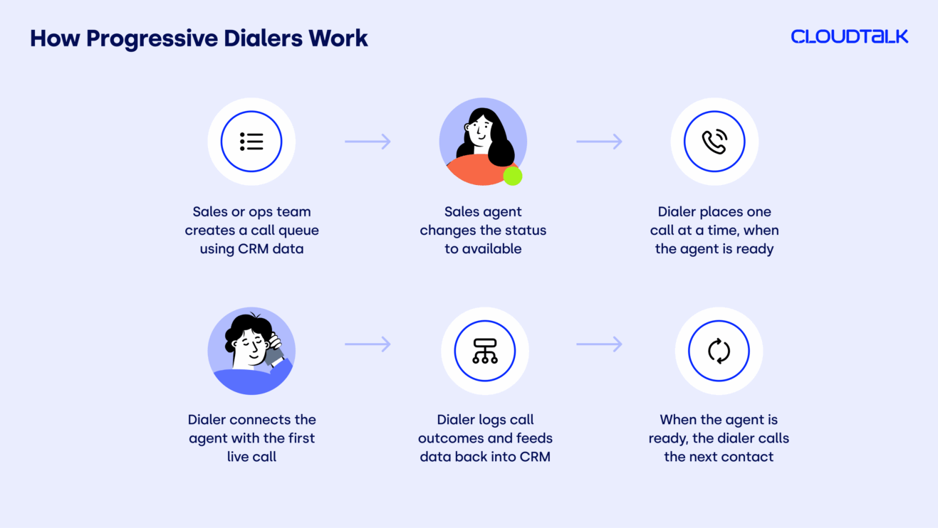 What Is a Progressive Dialer & How Does It Work? - CloudTalk