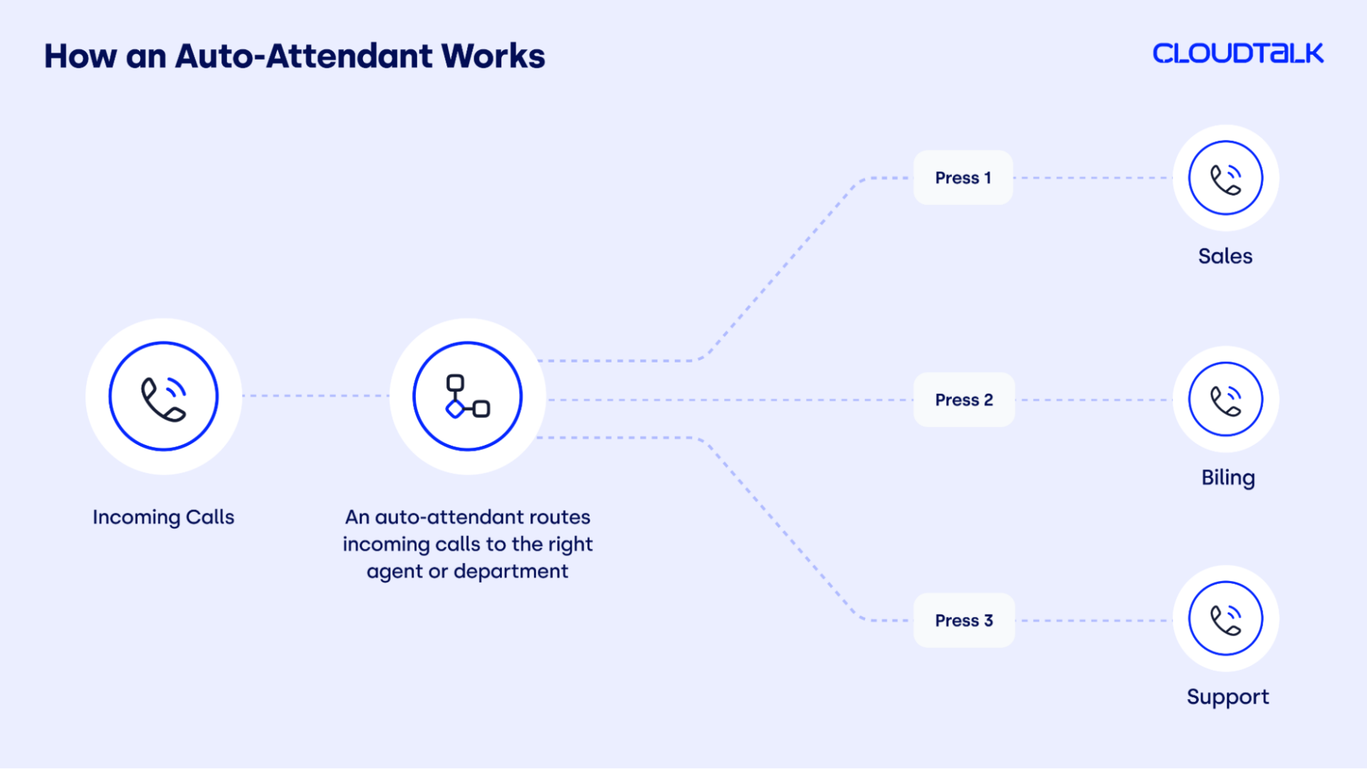 Auto Attendant: Virtual Receptionist for Automated Call Routing - CloudTalk