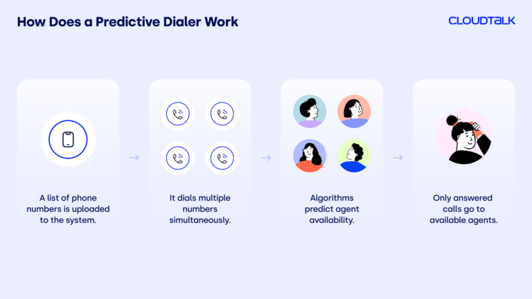 6 Best Predictive Dialer Software for 2025 (AI-Powered) - CloudTalk