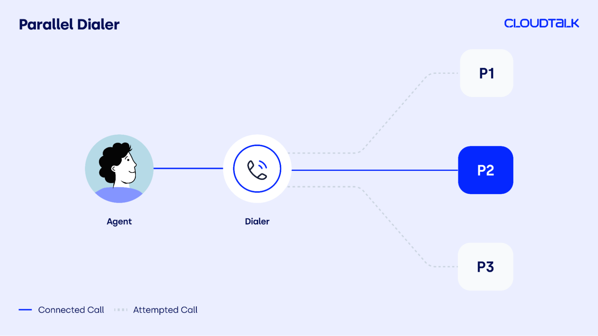 7 Best Parallel Dialers for Effective Cold Calling in 2025 - CloudTalk