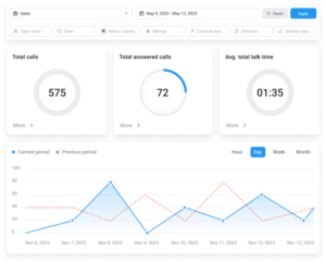 Real-Time Call Center Dashboard For Businesses