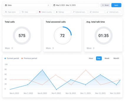 Real-Time Call Center Dashboard For Businesses
