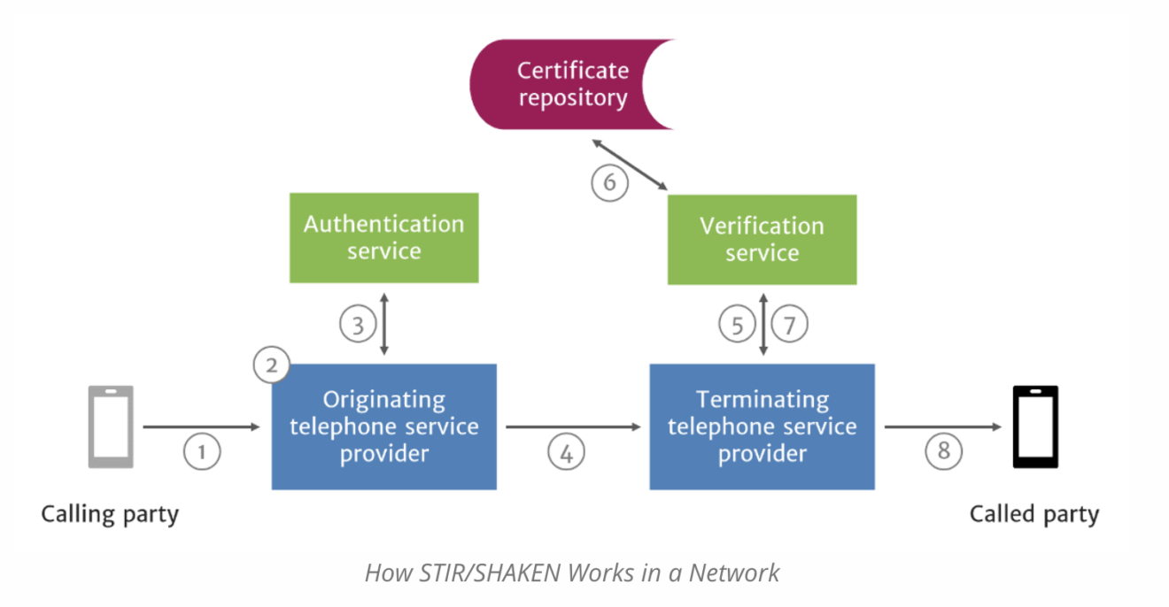 What is STIR/SHAKEN: A Complete In-Depth Guide - CloudTalk