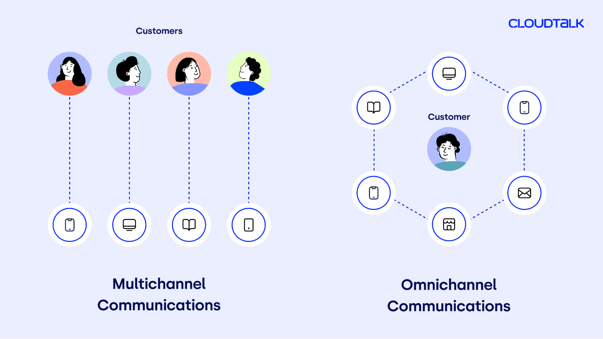 8 Types of Call Centers + Their Definitions - CloudTalk