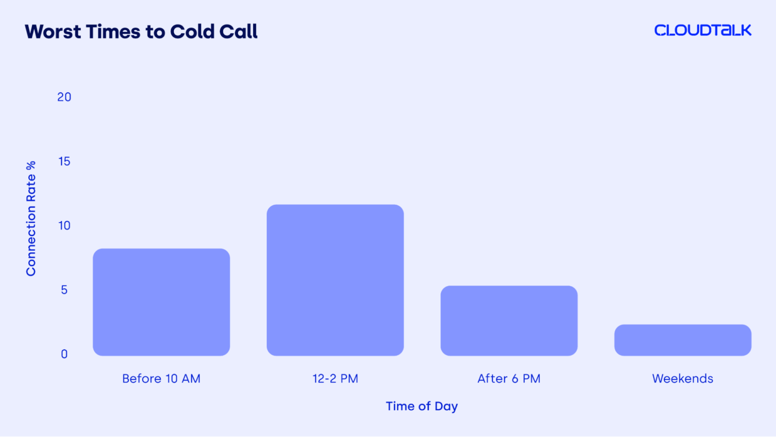 Best time to cold call for B2B sales in 2025 (Data-backed) - CloudTalk