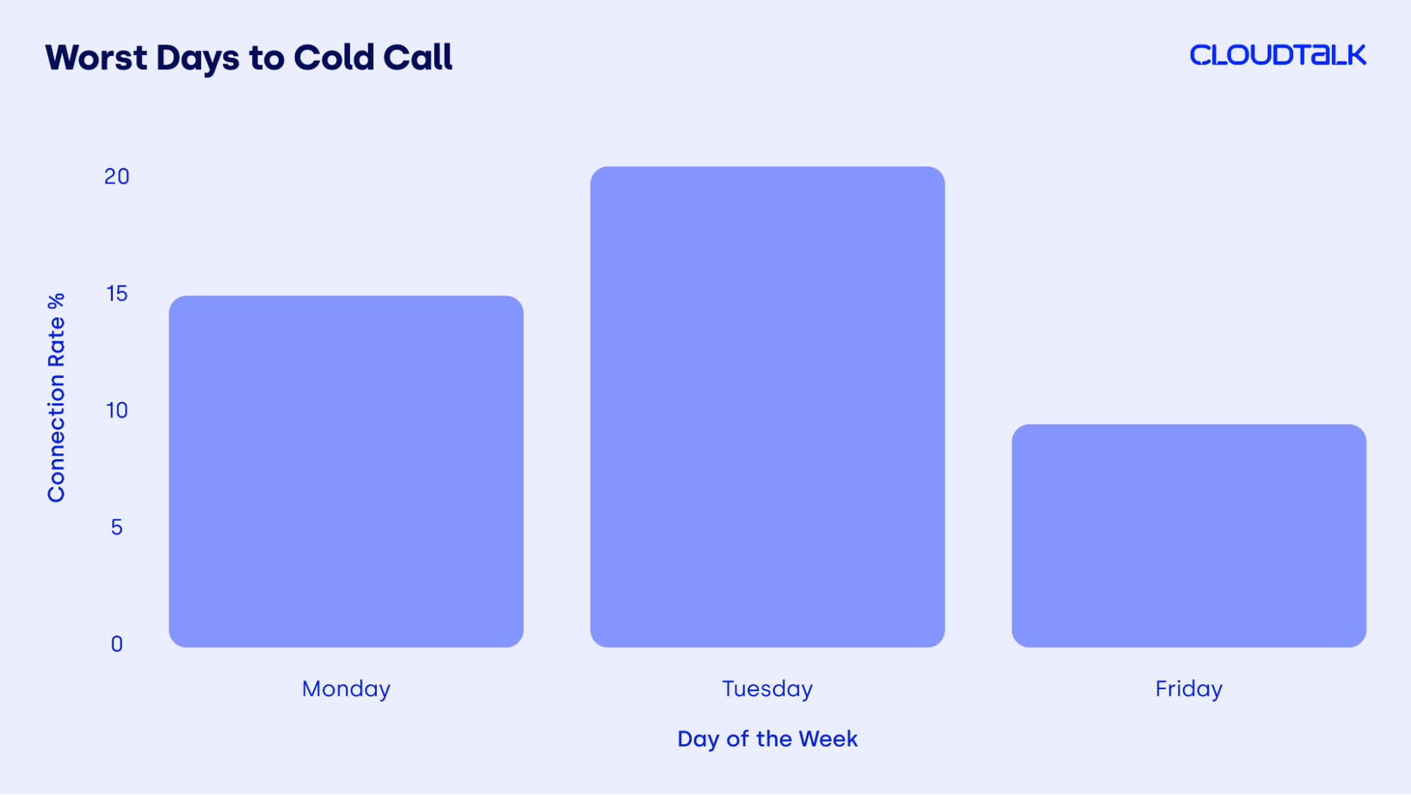 Best time to cold call for B2B sales in 2025 (Data-backed) - CloudTalk