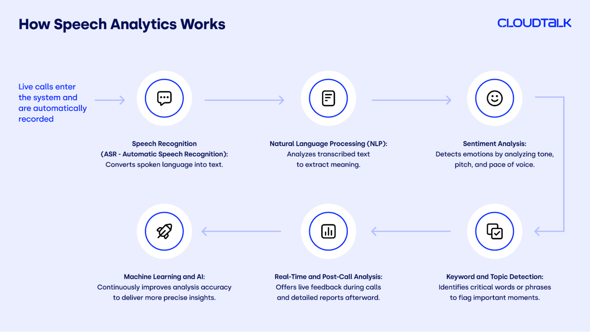 Call Center Voice Analytics: Benefits, Use Cases & Tips - CloudTalk