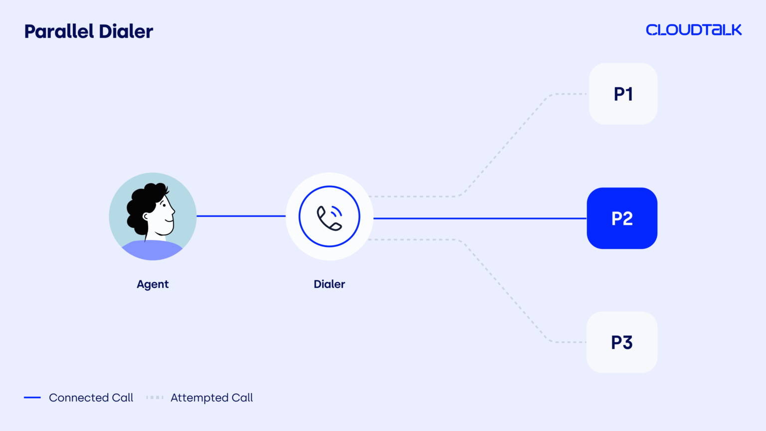 Multi-line Dialer: How It Works, Benefits & Top Providers - CloudTalk