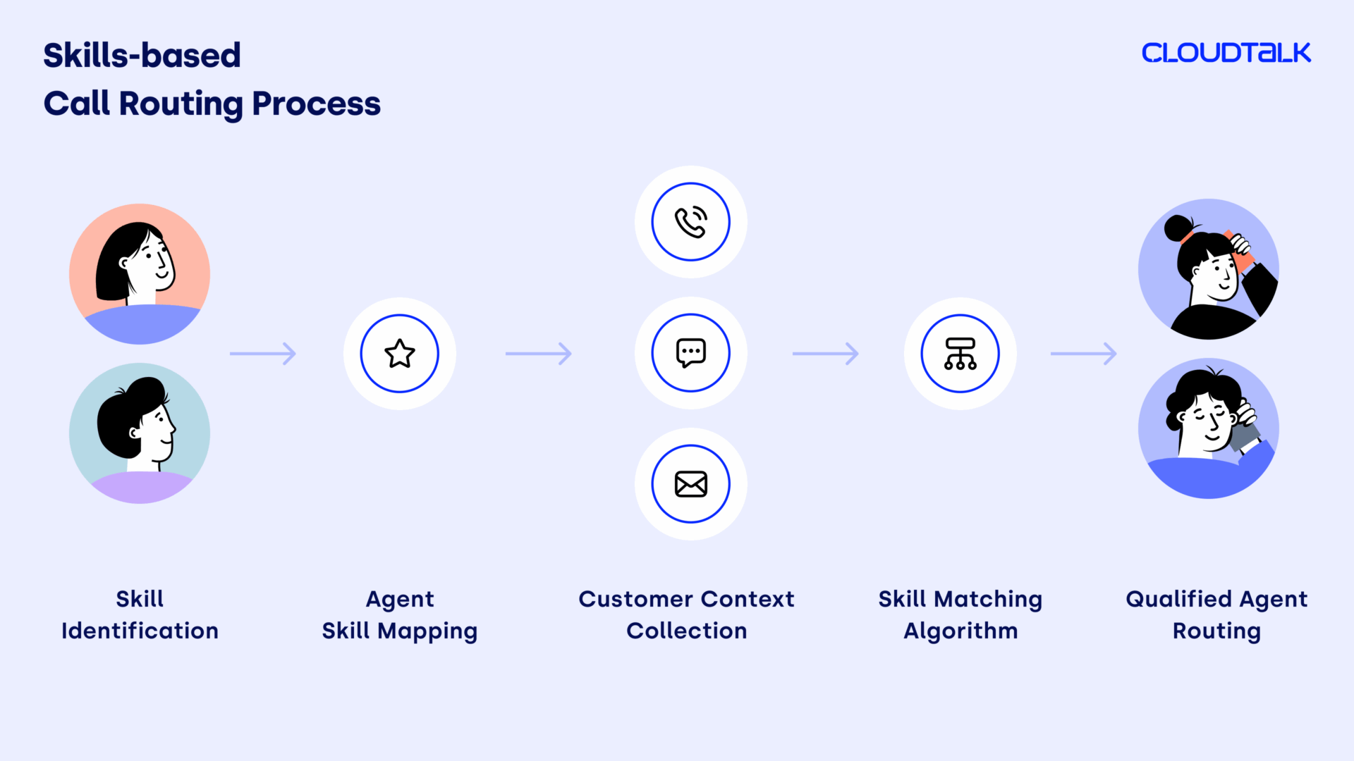 What is Skill-Based Routing: Definition, How it Works & Types - CloudTalk