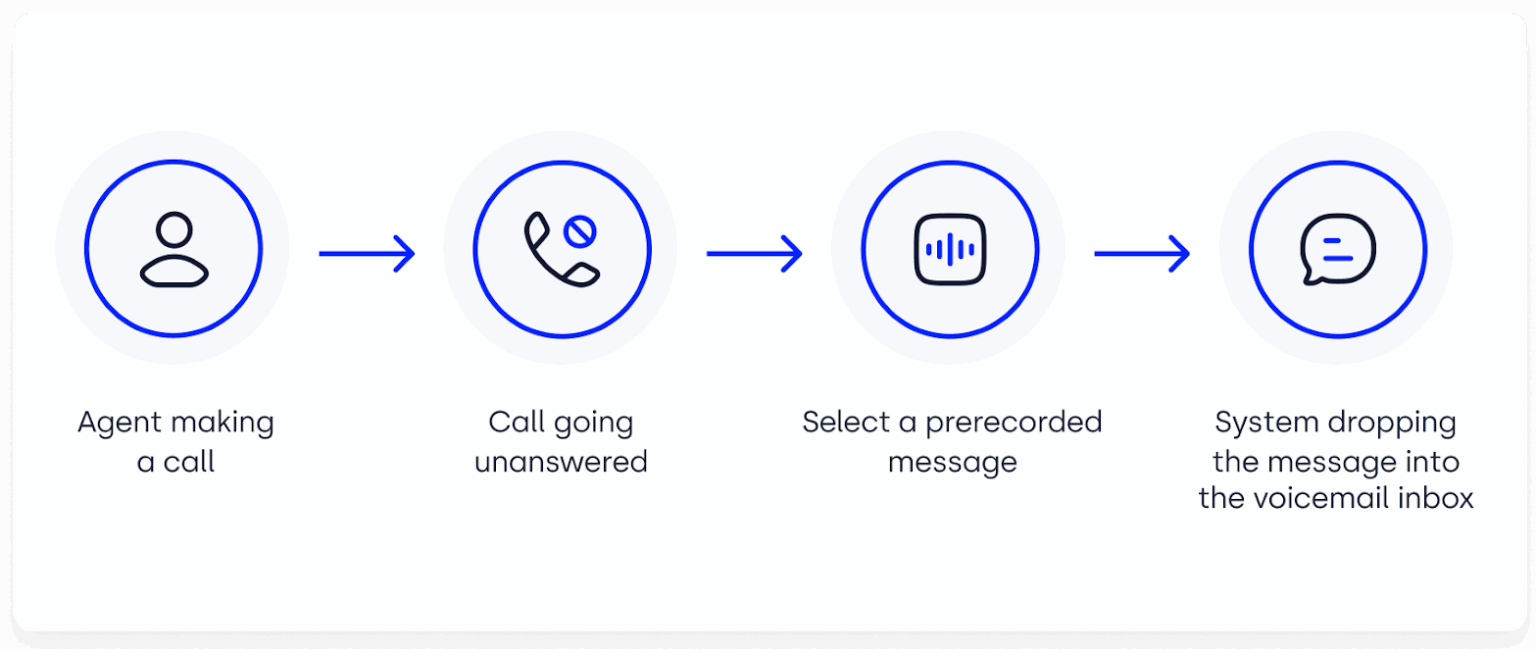 How to Make Calls Go Straight to Voicemail: Step-By-Step Guide