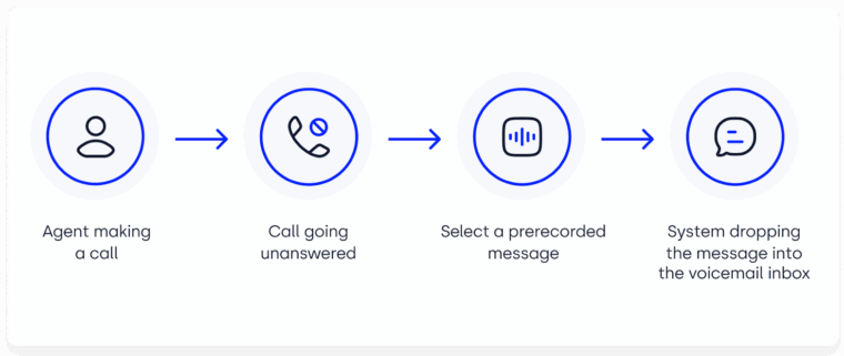 How to Make Calls Go Straight to Voicemail: Step-By-Step Guide