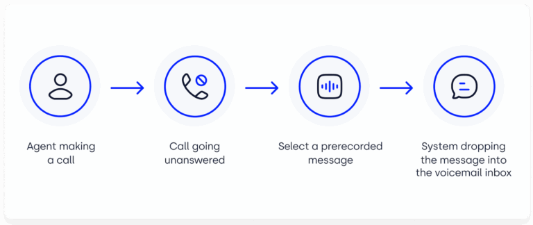 How to Make Calls Go Straight to Voicemail: Step-By-Step Guide