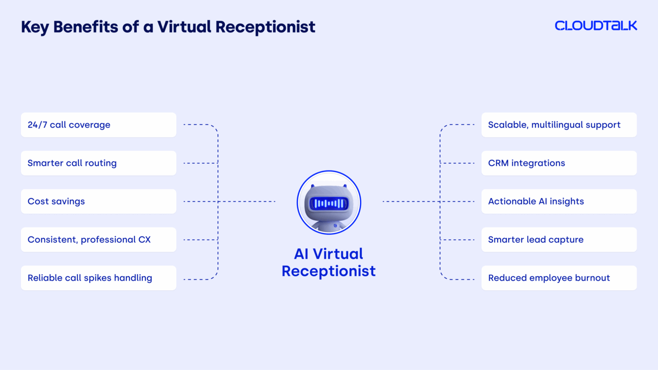 10 Benefits of AI Virtual Receptionists for Small Business in 2026