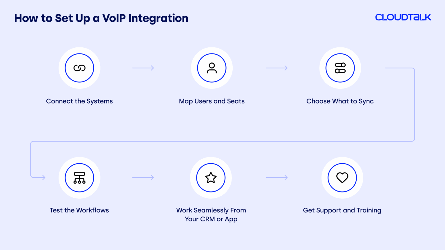 What Is a VoIP Integration? The Ultimate Guide